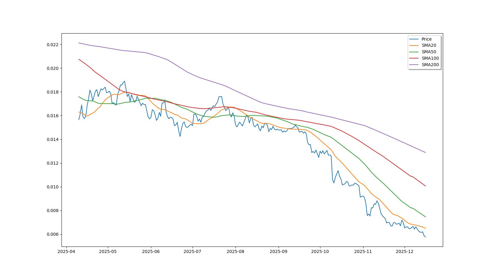 DKargo Simple Moving Averages