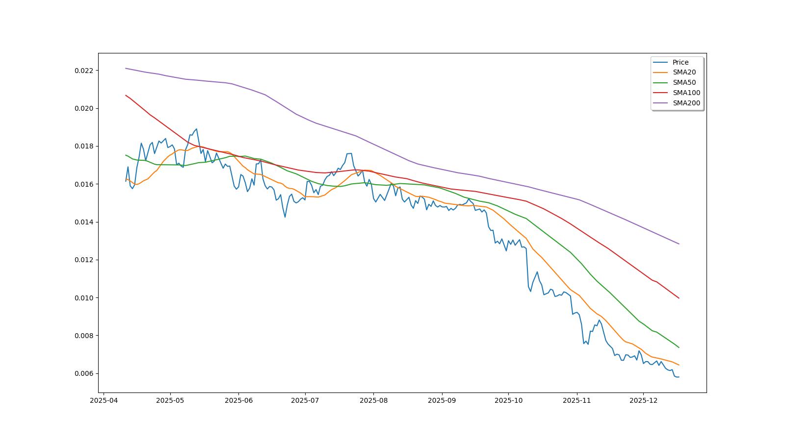 DKargo Simple Moving Averages