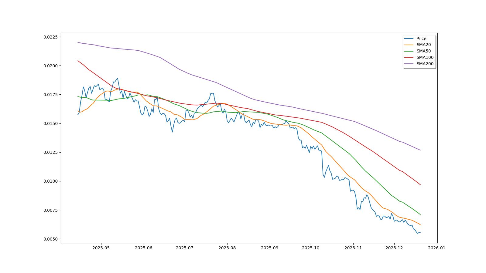 DKargo Simple Moving Averages