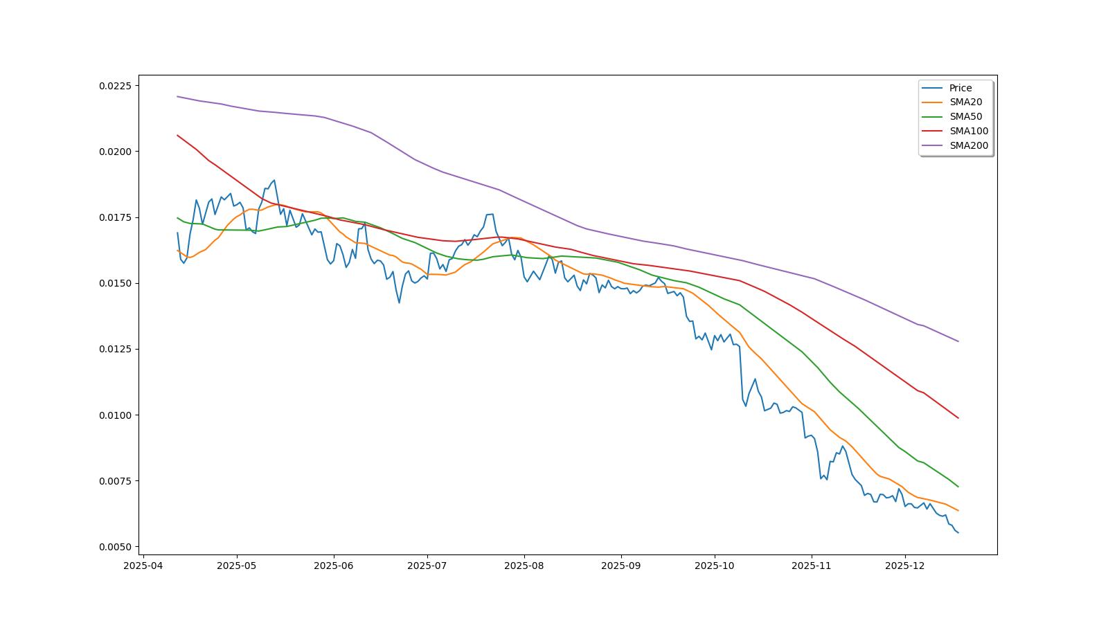 DKargo Simple Moving Averages