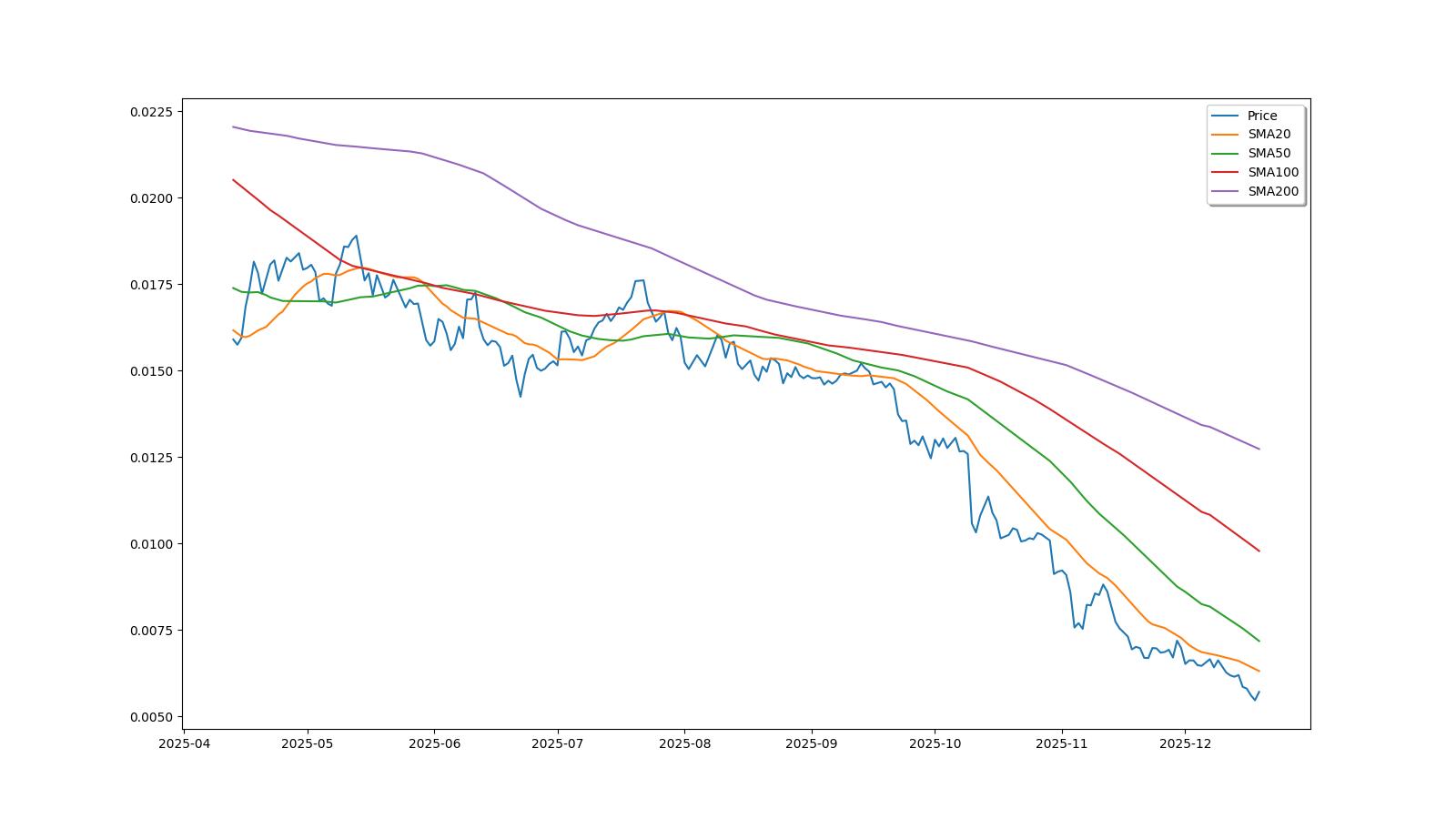 DKargo Simple Moving Averages