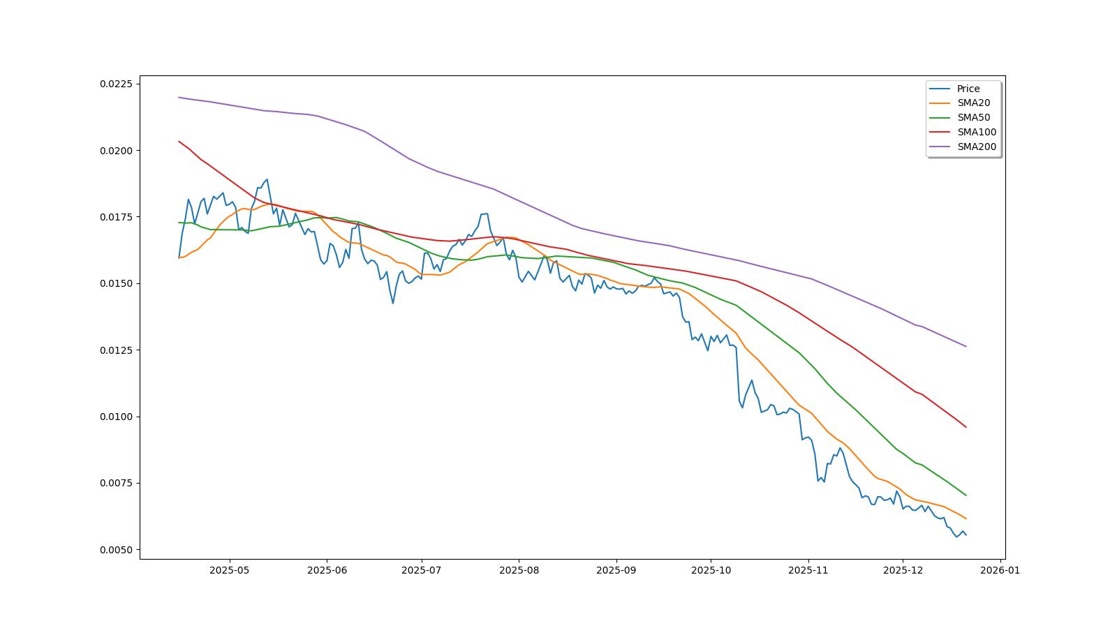 DKargo Simple Moving Averages