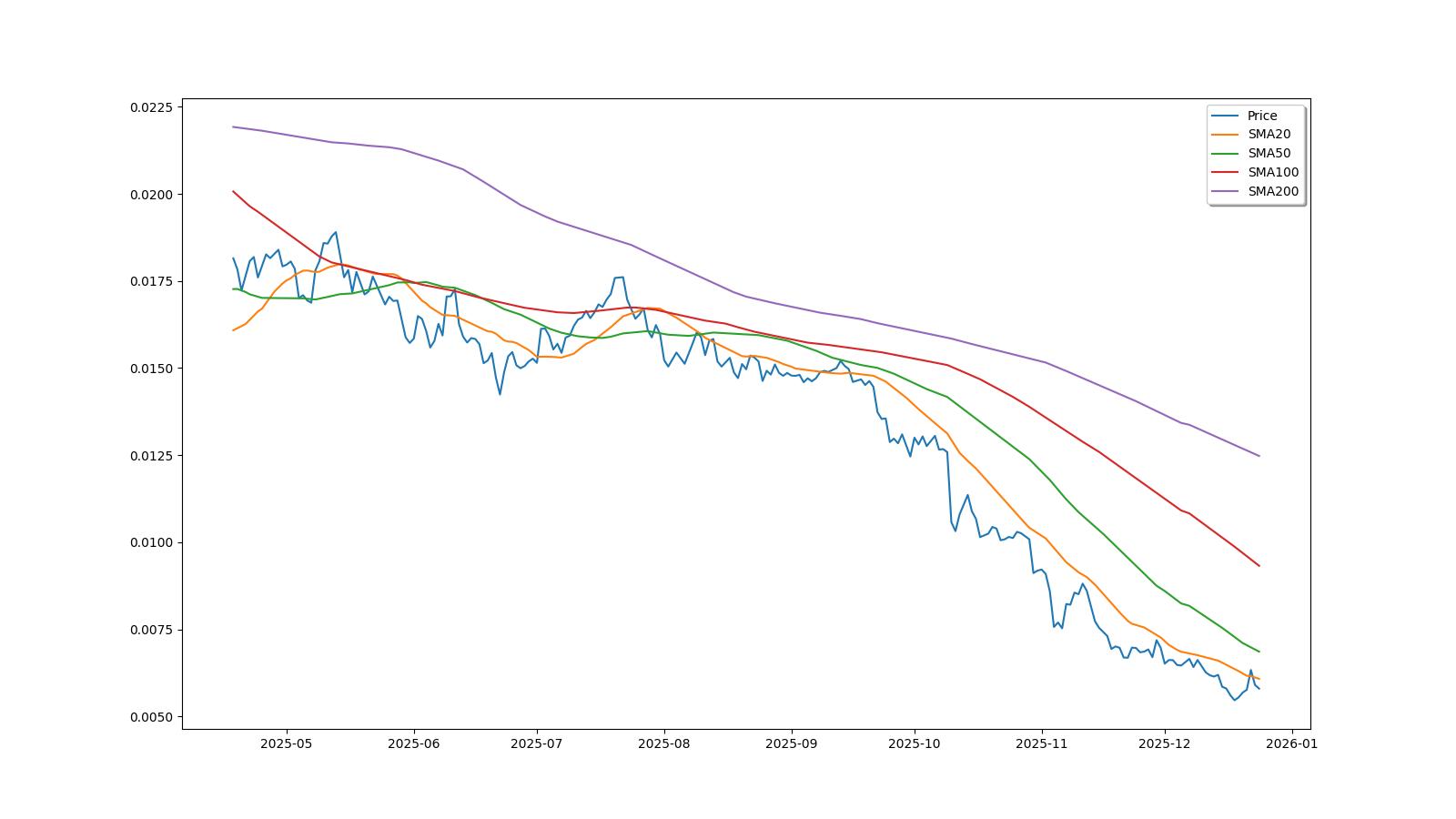 DKargo Simple Moving Averages