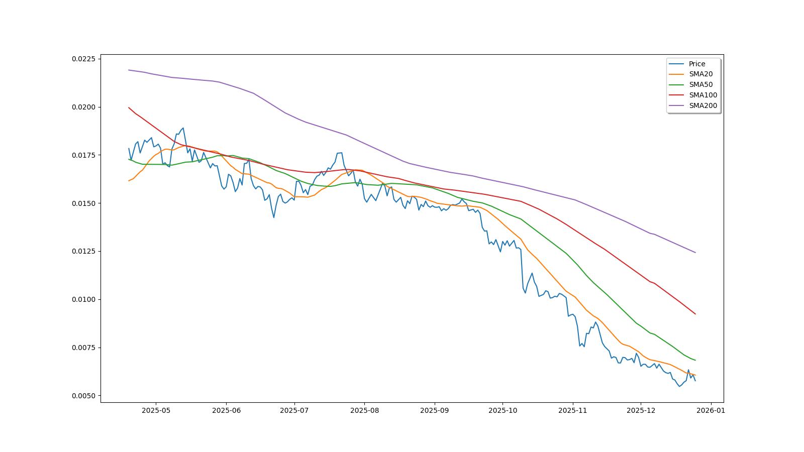 DKargo Simple Moving Averages