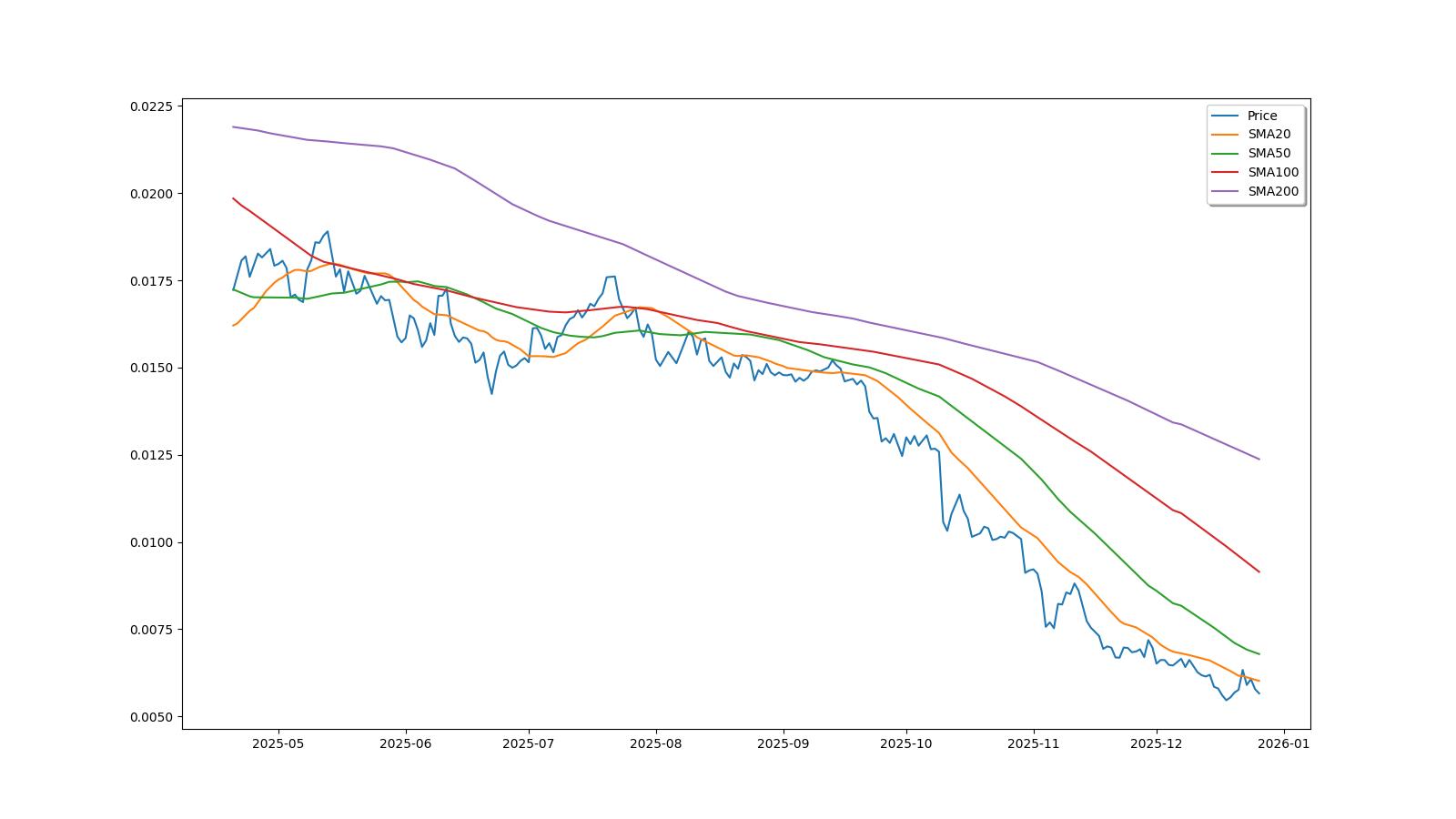 DKargo Simple Moving Averages