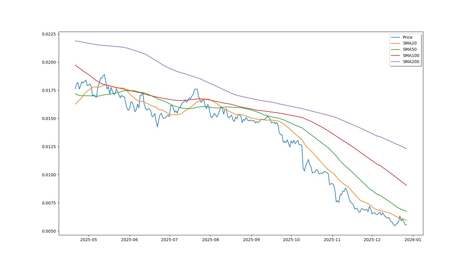 DKargo Simple Moving Averages