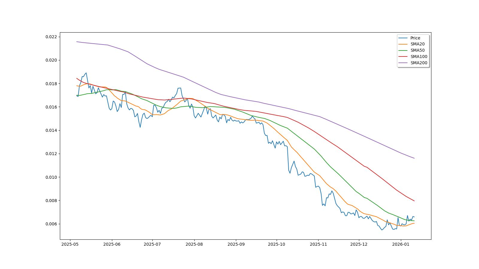 DKargo Simple Moving Averages