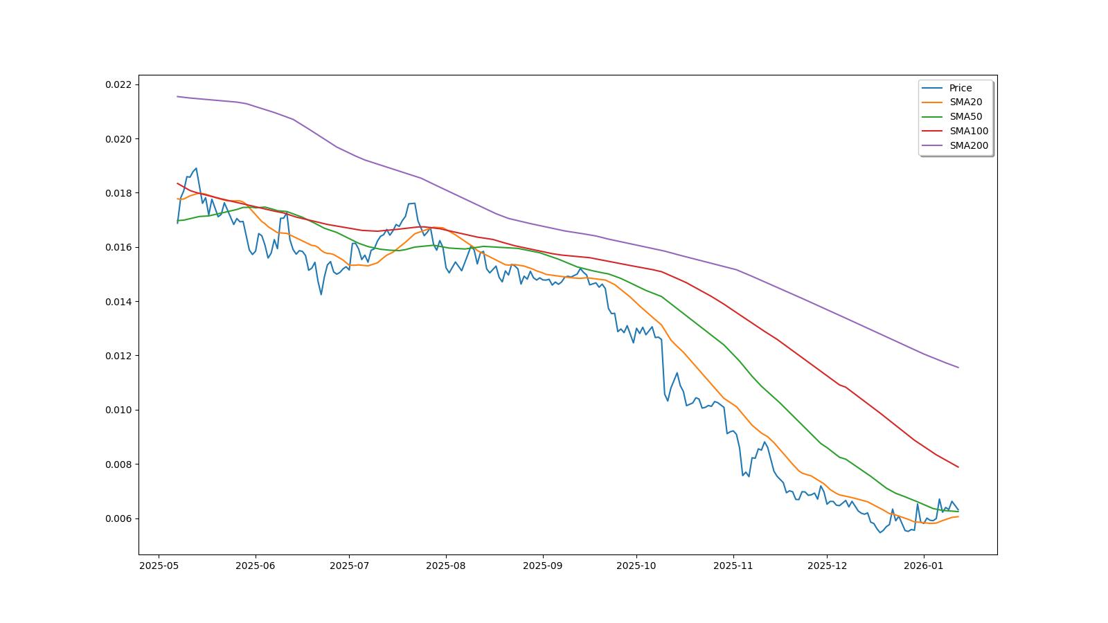 DKargo Simple Moving Averages