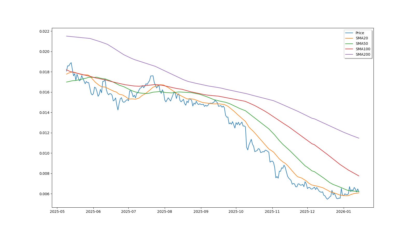 DKargo Simple Moving Averages