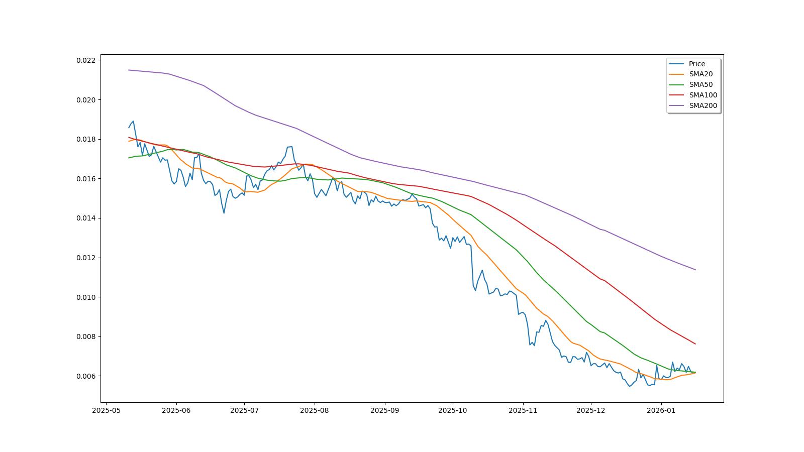 DKargo Simple Moving Averages