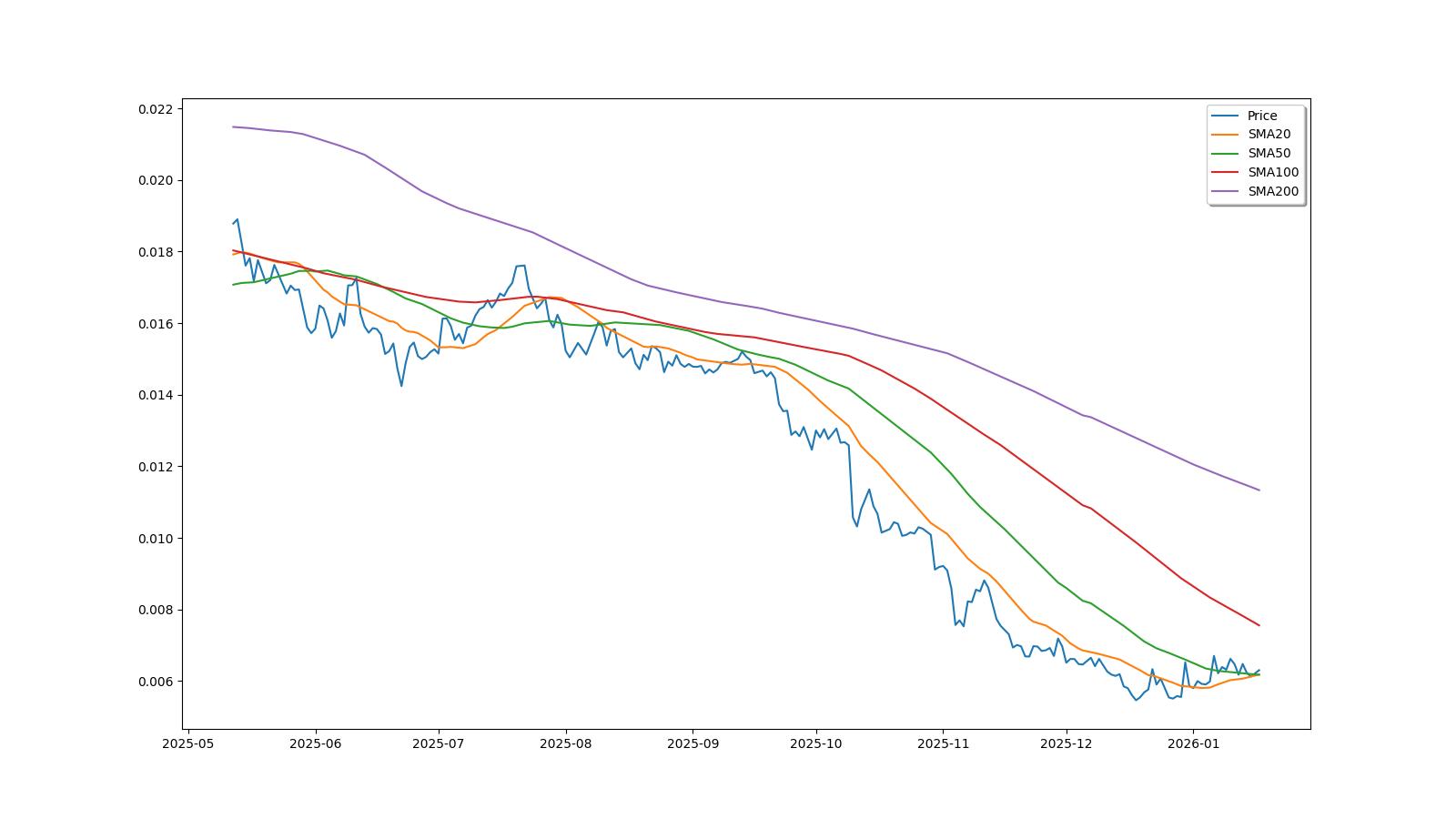 DKargo Simple Moving Averages