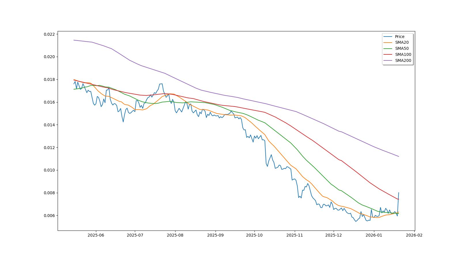 DKargo Simple Moving Averages