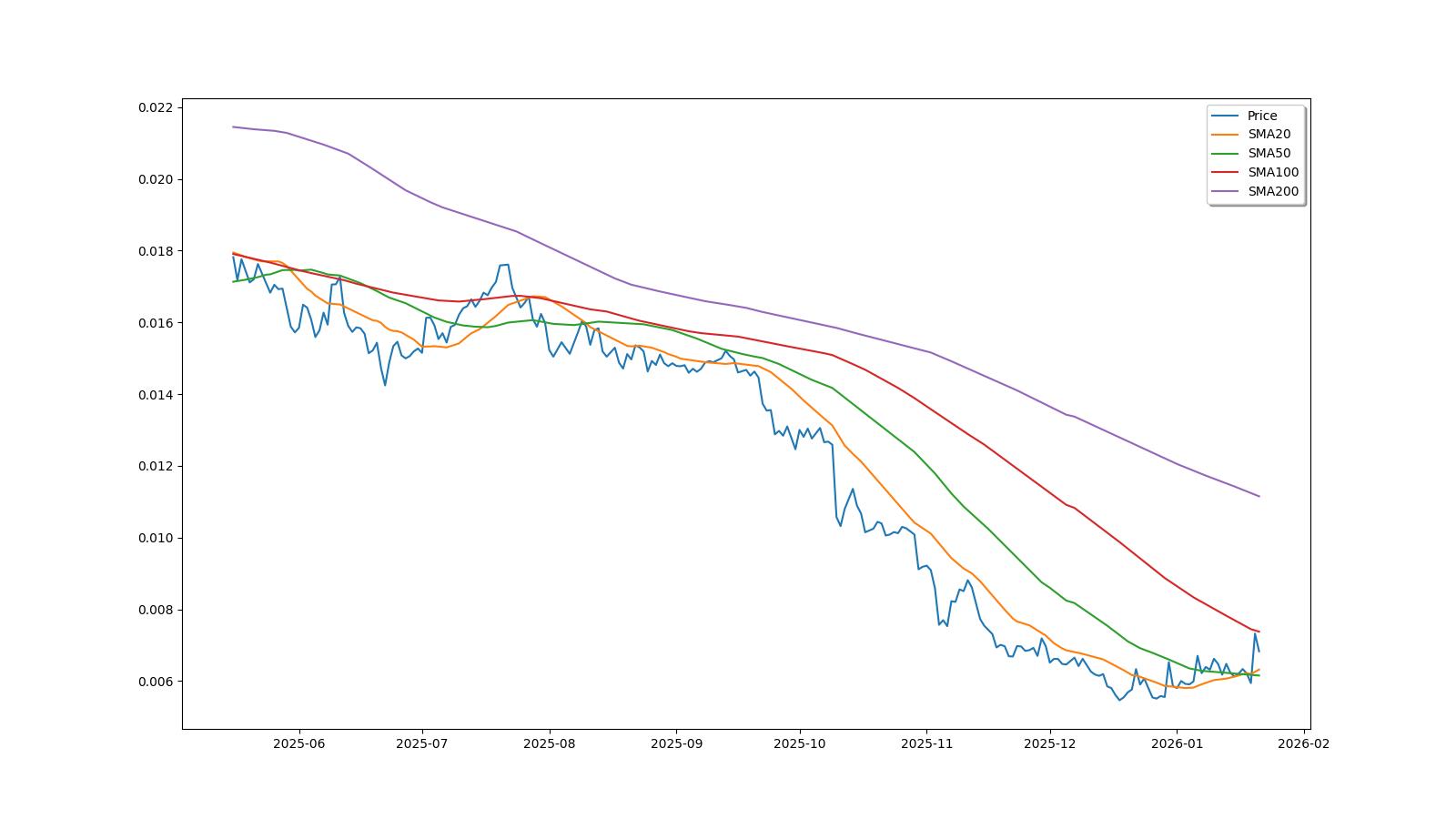 DKargo Simple Moving Averages