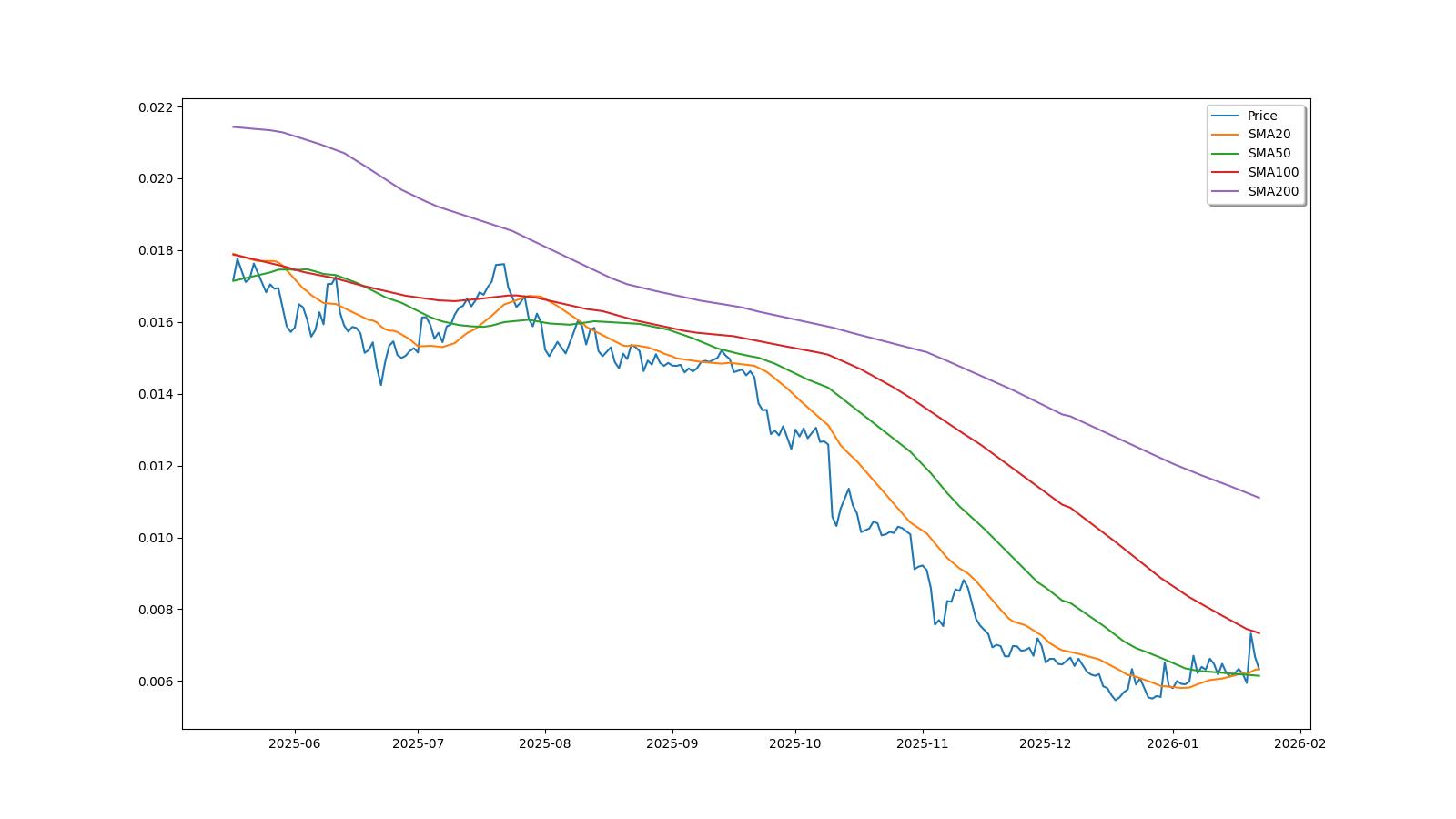 DKargo Simple Moving Averages