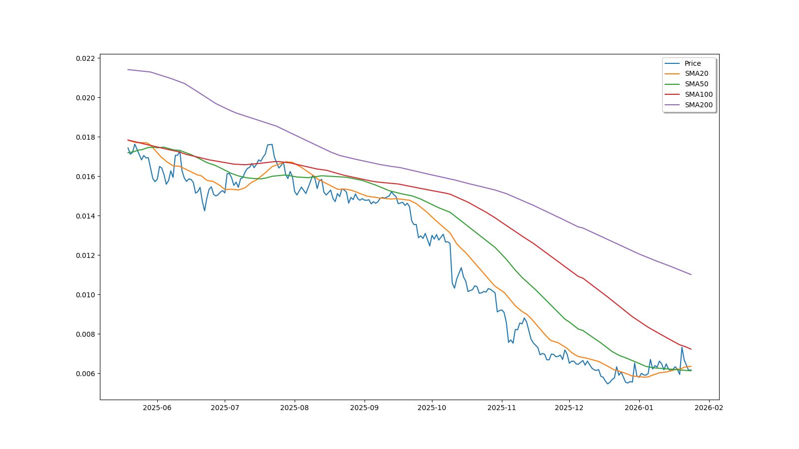 DKargo Simple Moving Averages