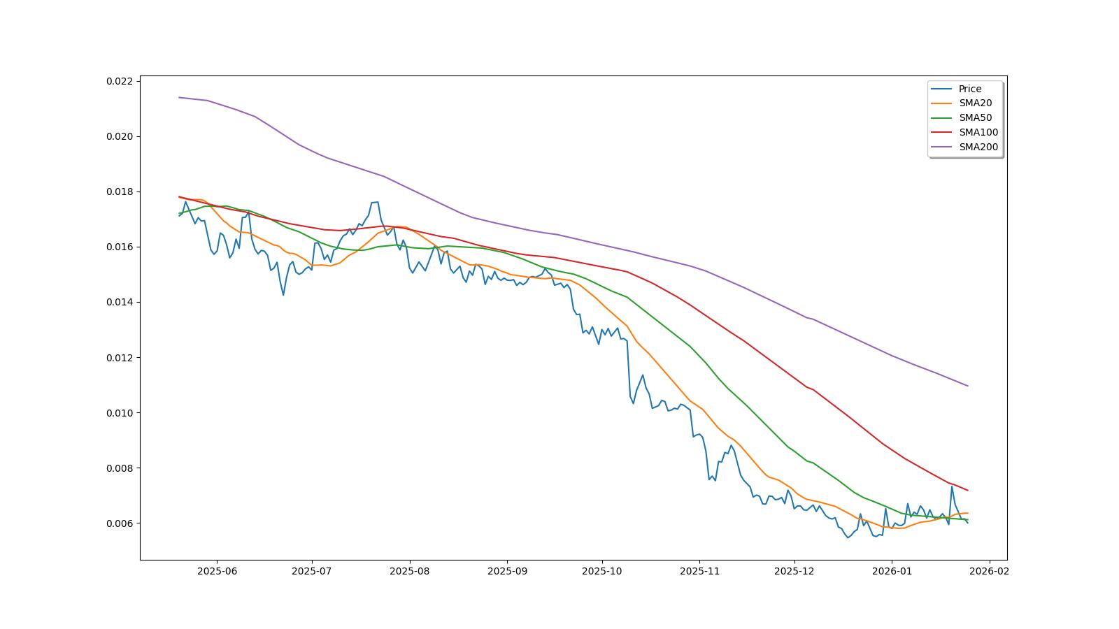 DKargo Simple Moving Averages