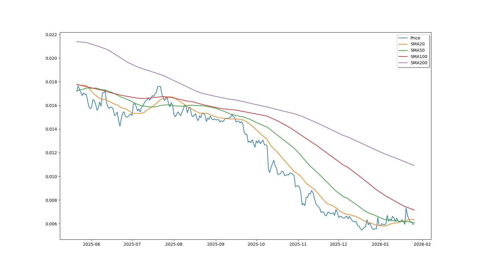 DKargo Simple Moving Averages