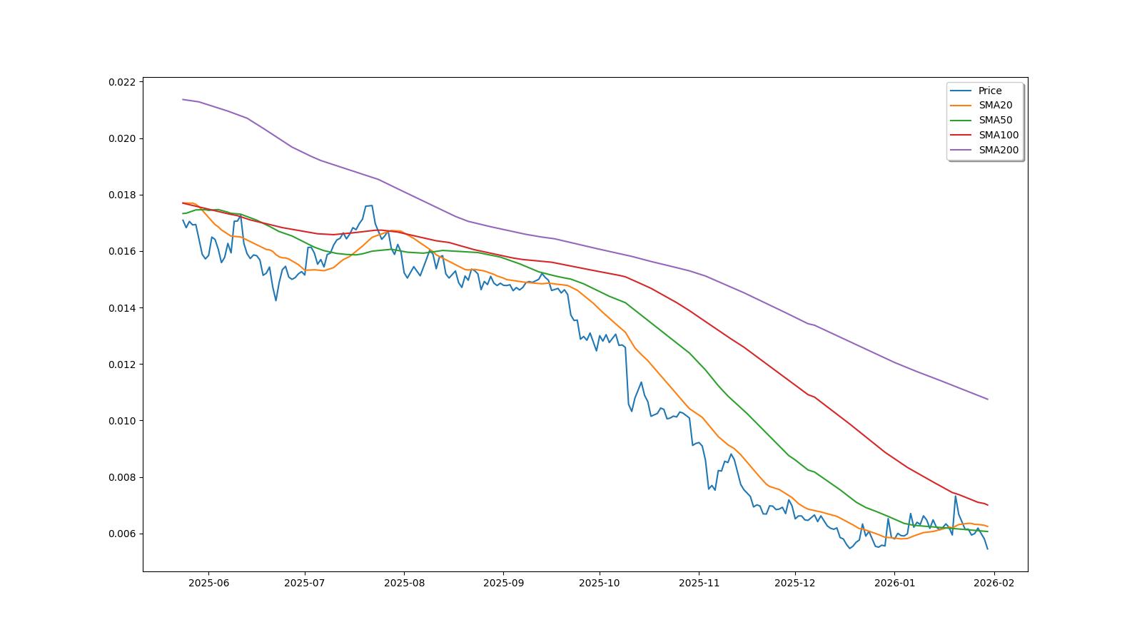 DKargo Simple Moving Averages
