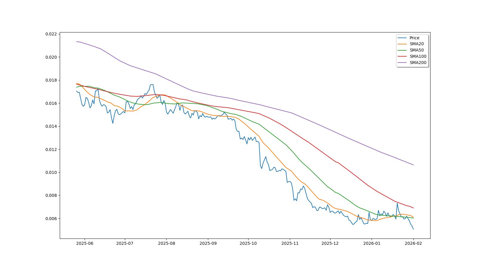 DKargo Simple Moving Averages