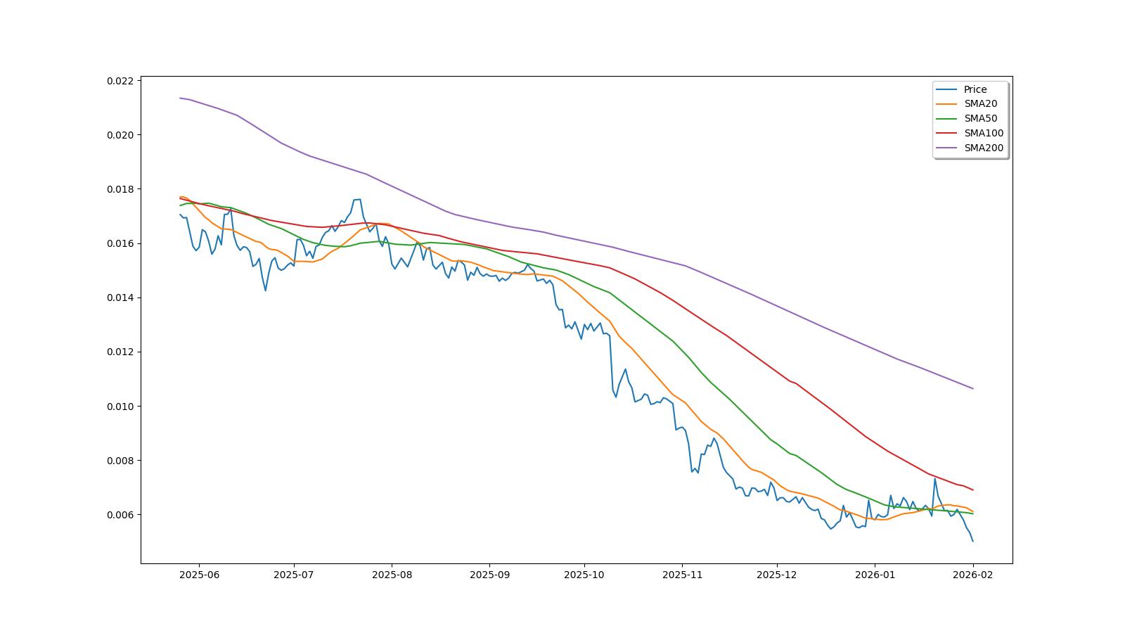 DKargo Simple Moving Averages