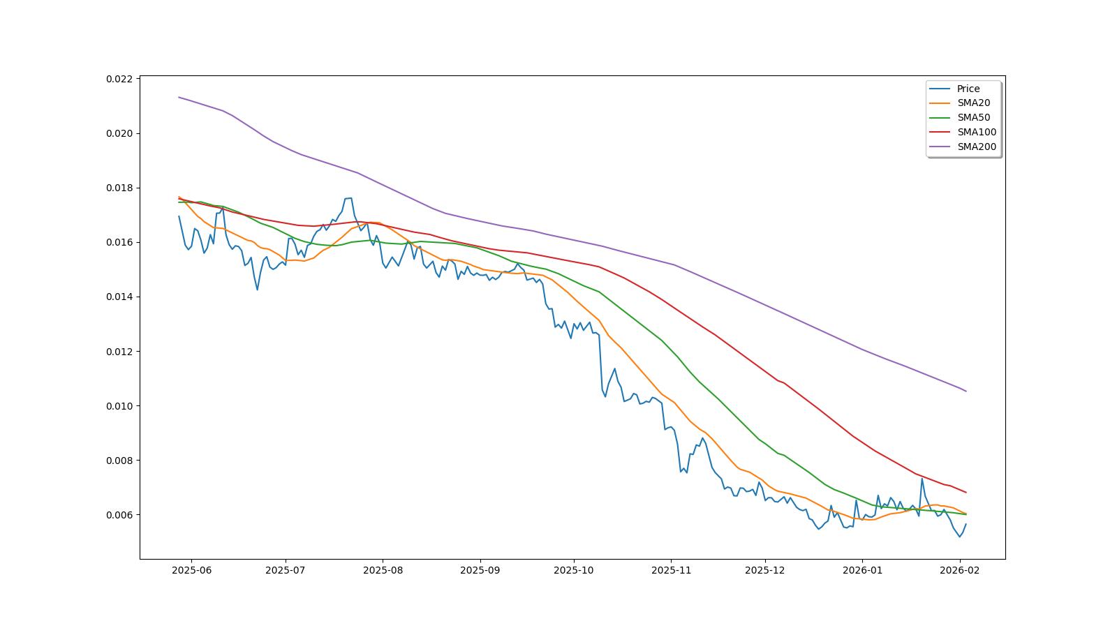 DKargo Simple Moving Averages