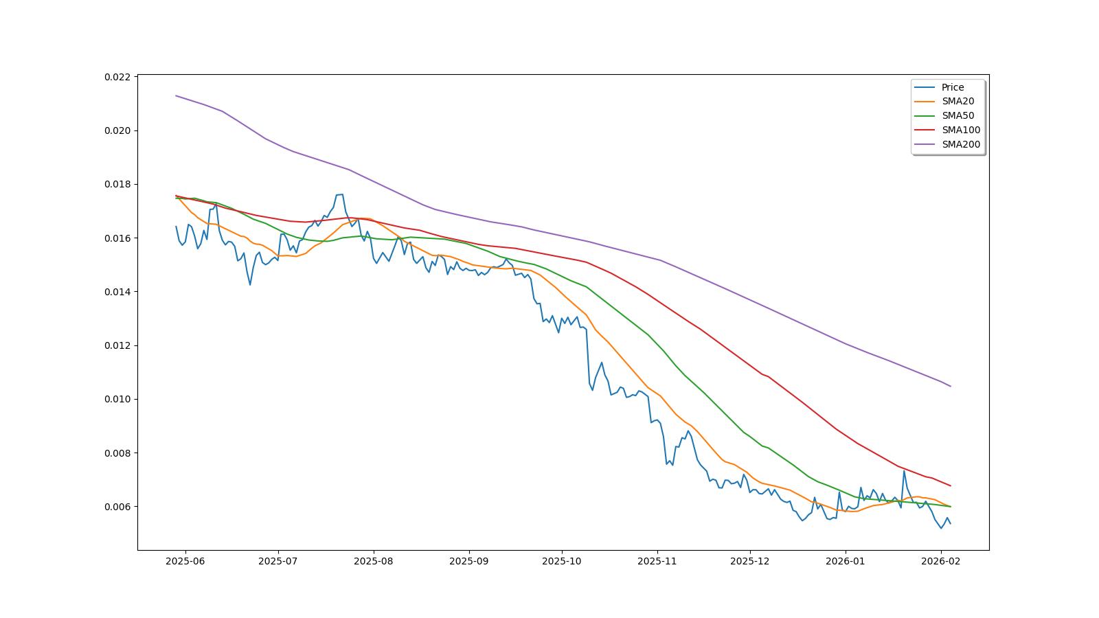 DKargo Simple Moving Averages