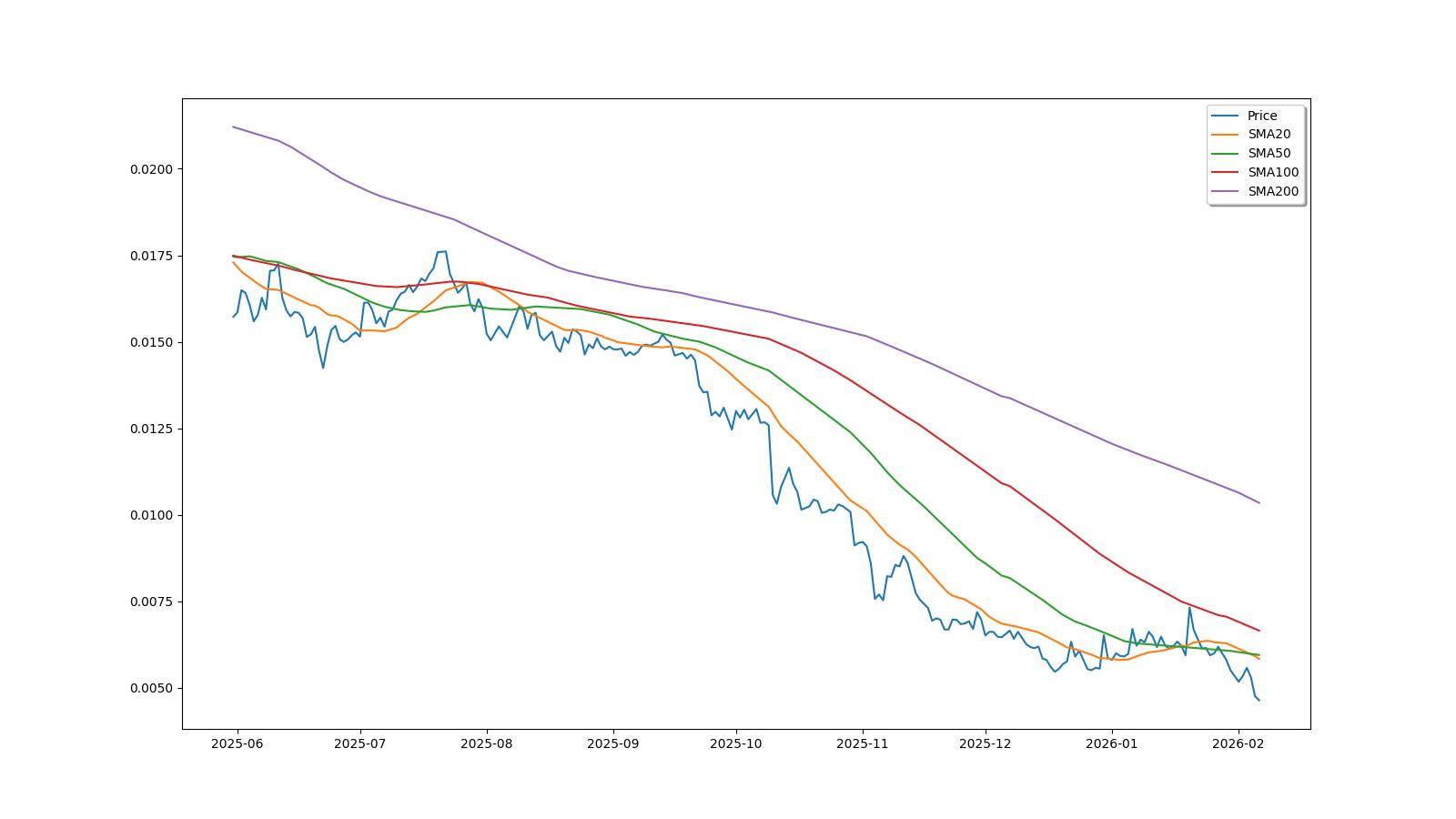 DKargo Simple Moving Averages
