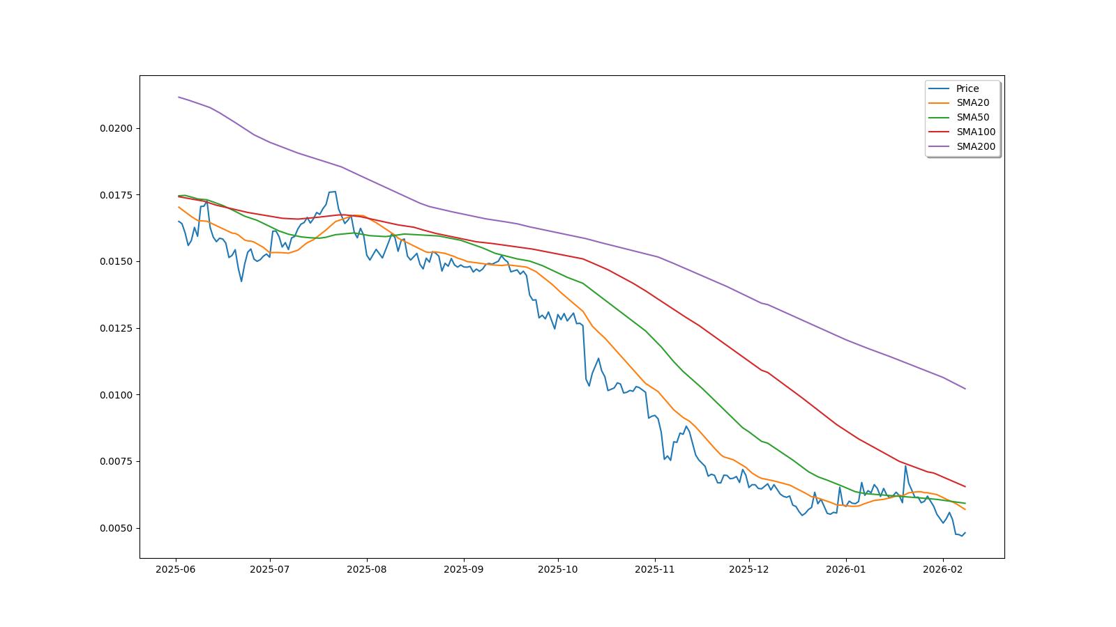 DKargo Simple Moving Averages