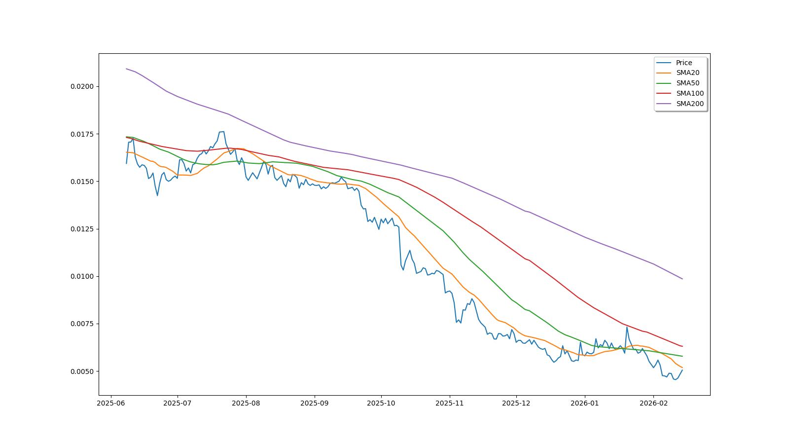 DKargo Simple Moving Averages