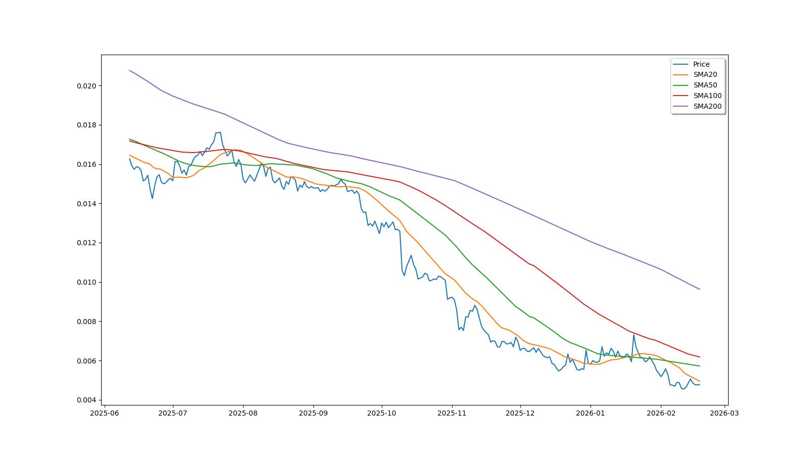 DKargo Simple Moving Averages