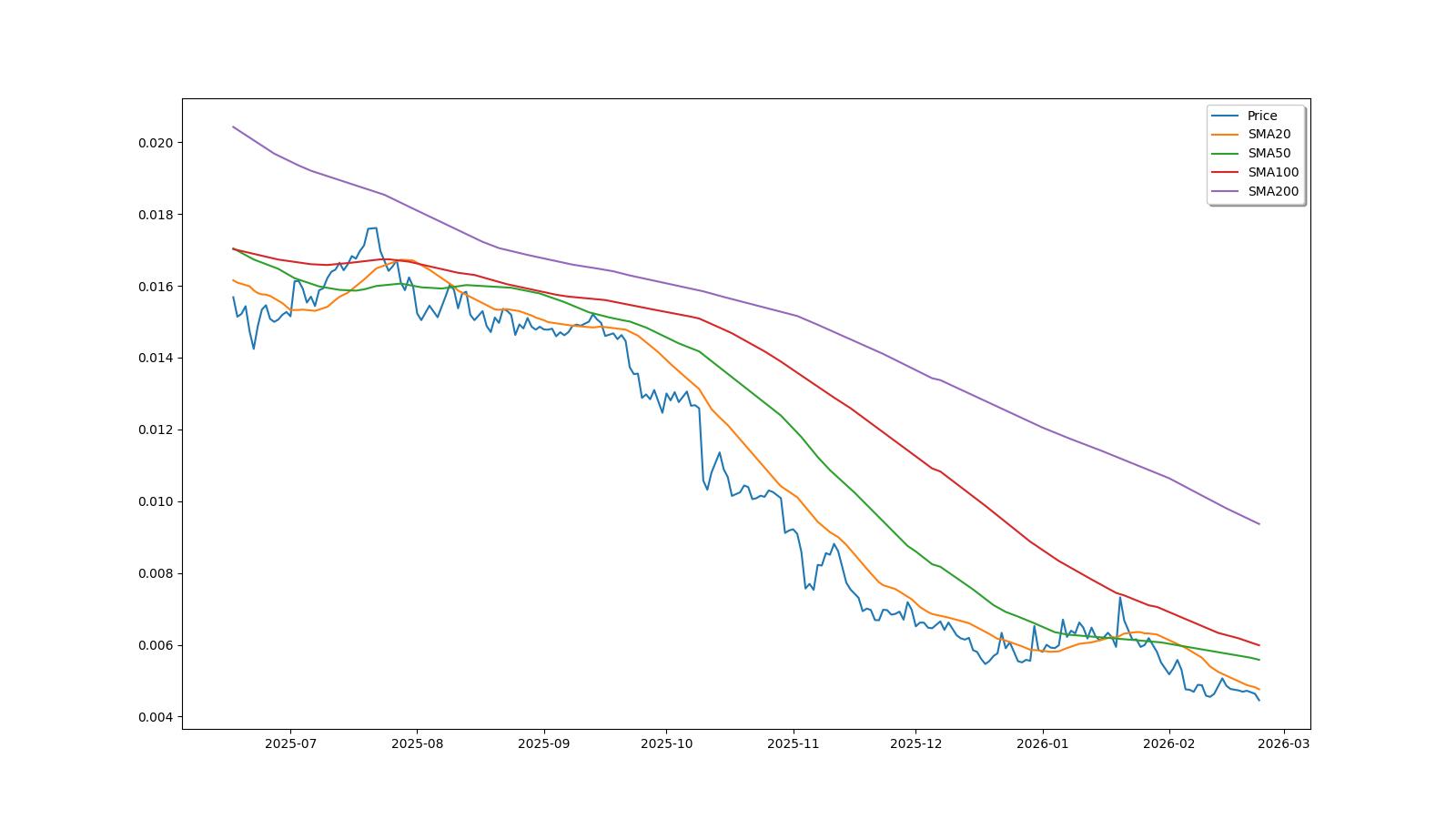 DKargo Simple Moving Averages