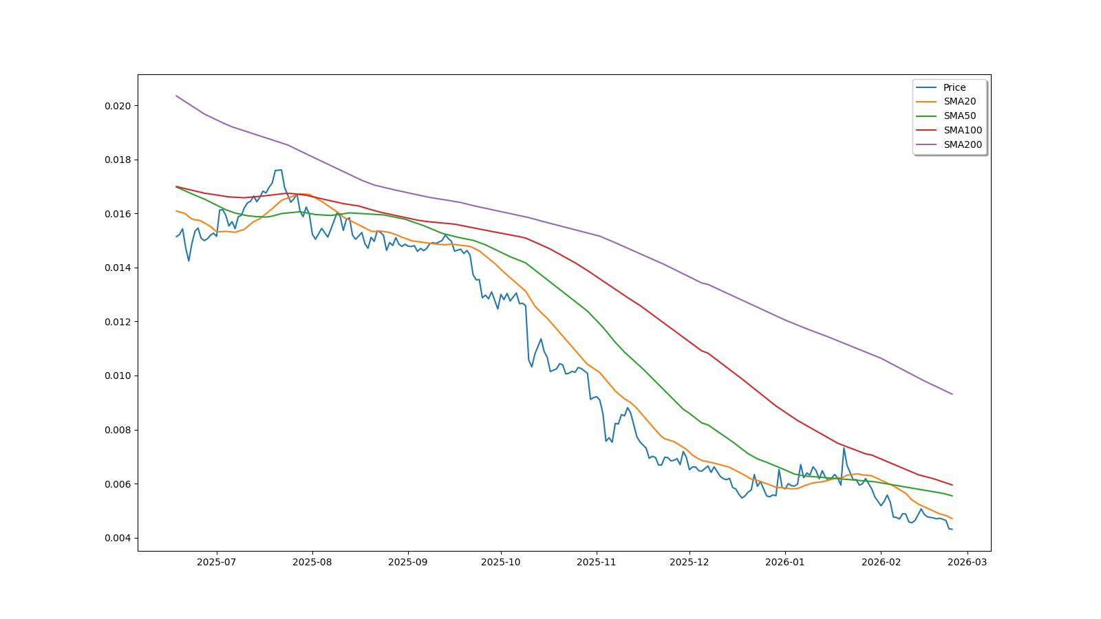 DKargo Simple Moving Averages