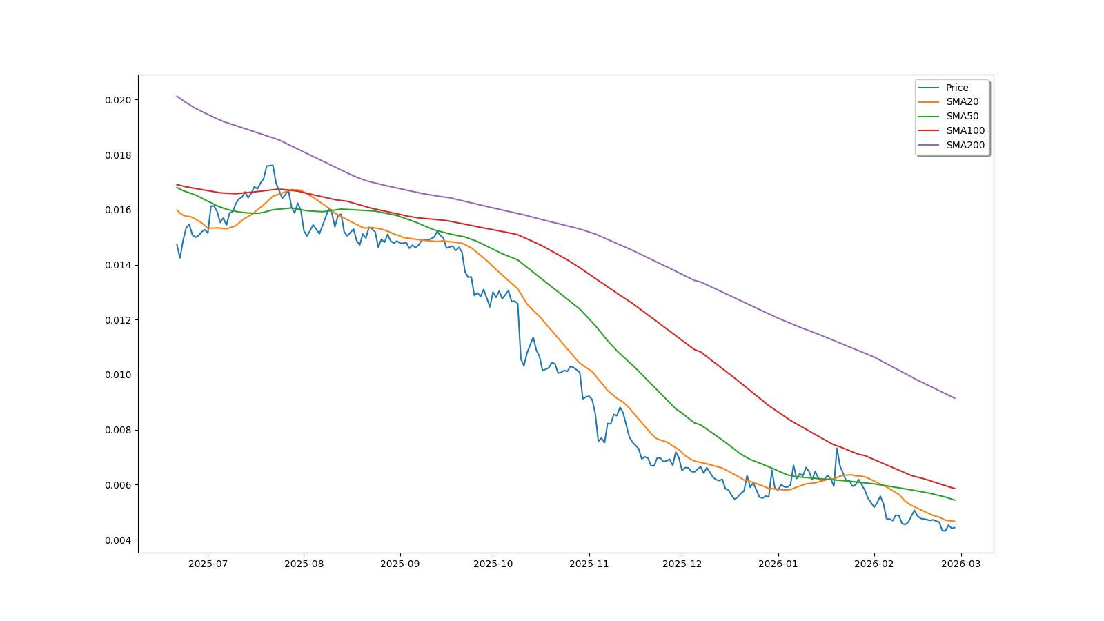 DKargo Simple Moving Averages
