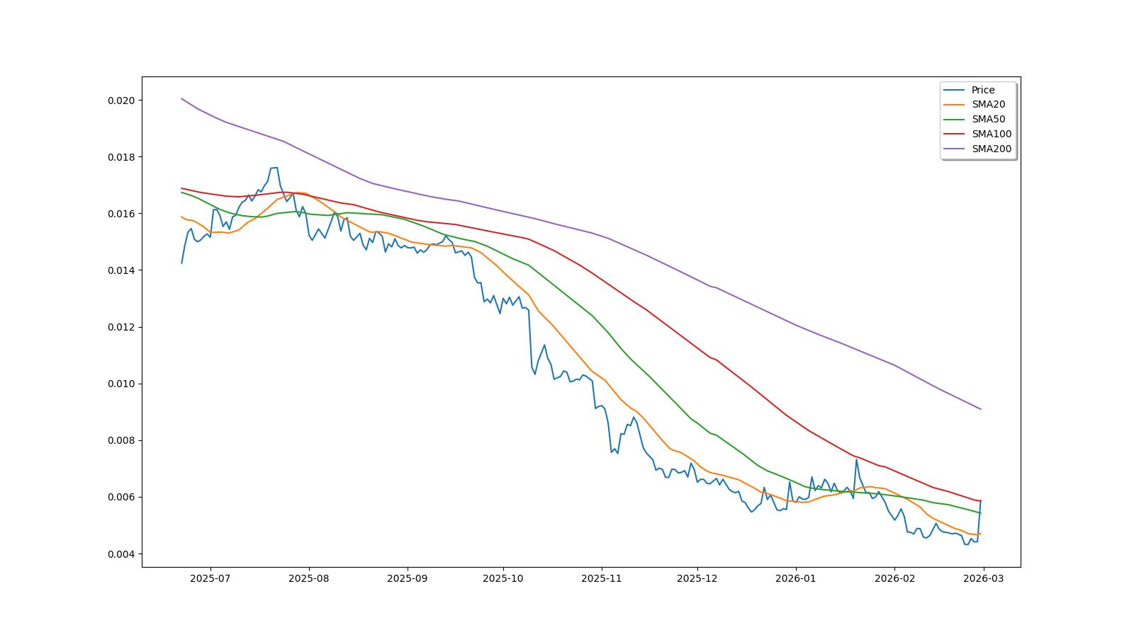 DKargo Simple Moving Averages