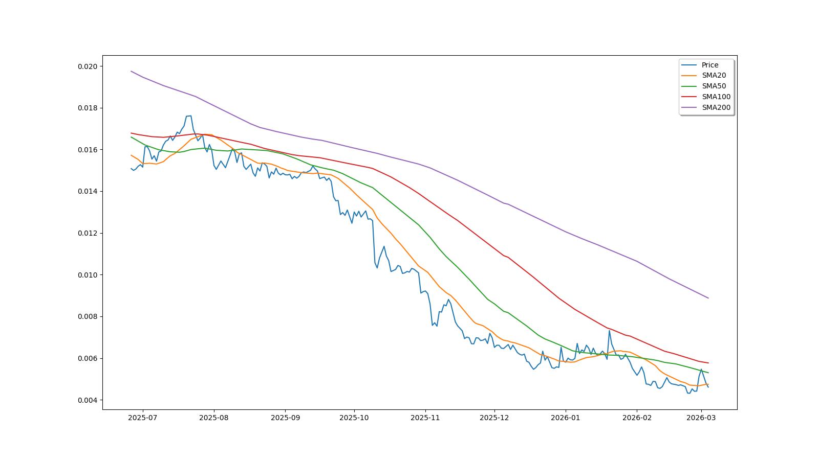 DKargo Simple Moving Averages