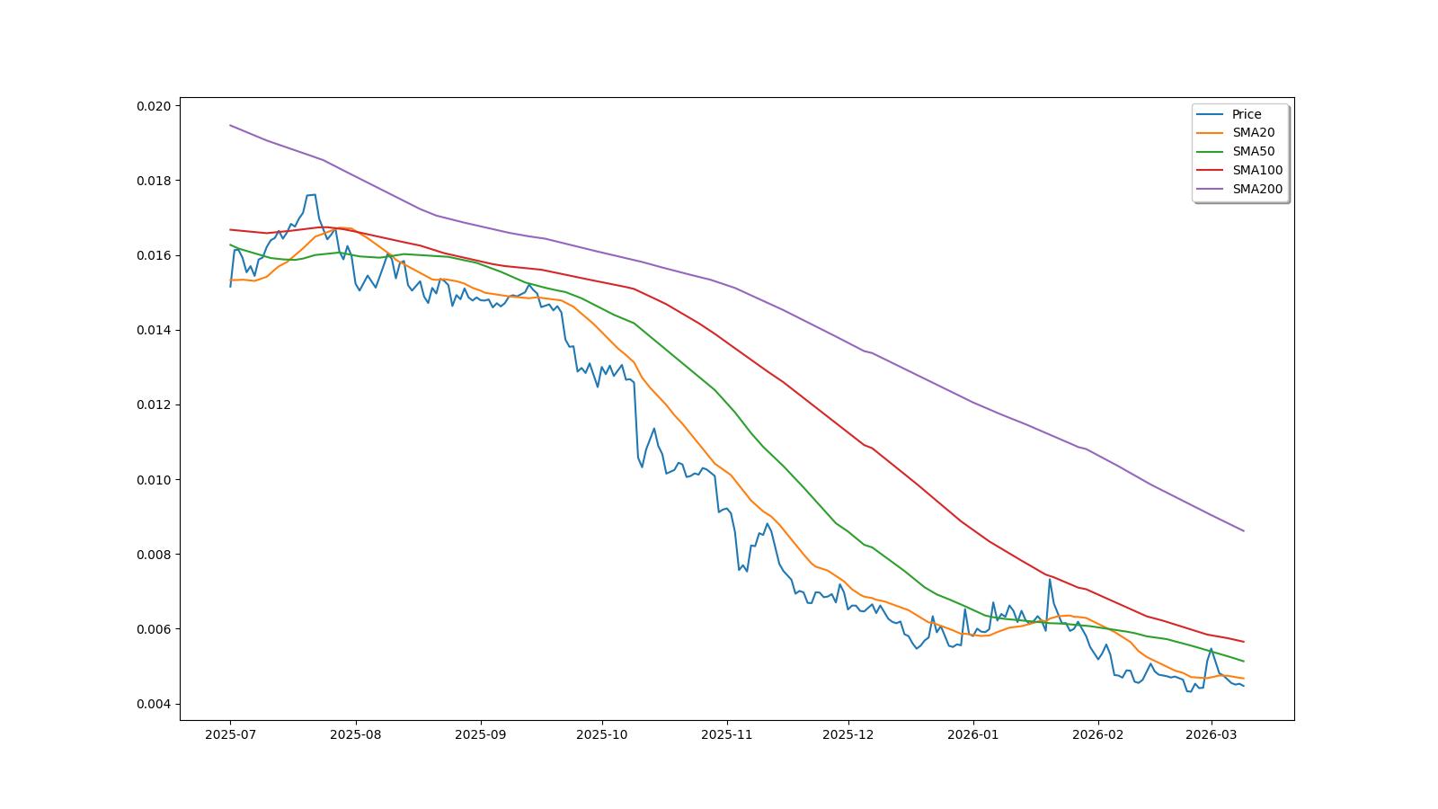 DKargo Simple Moving Averages