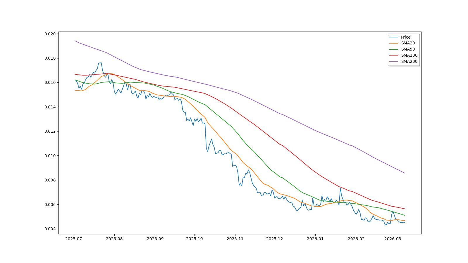 DKargo Simple Moving Averages