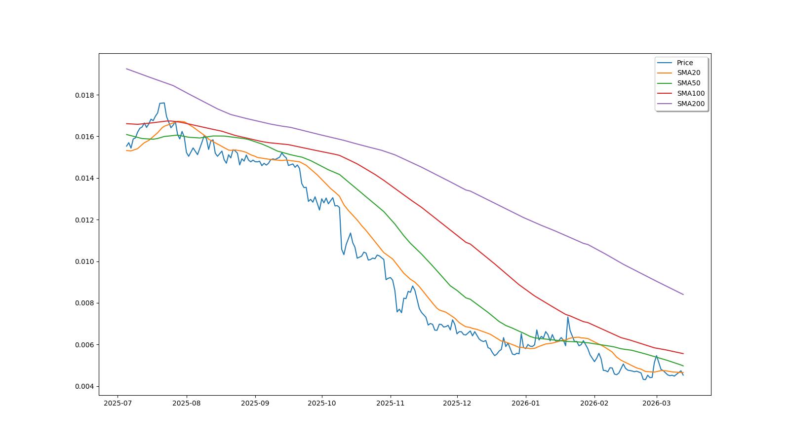 DKargo Simple Moving Averages
