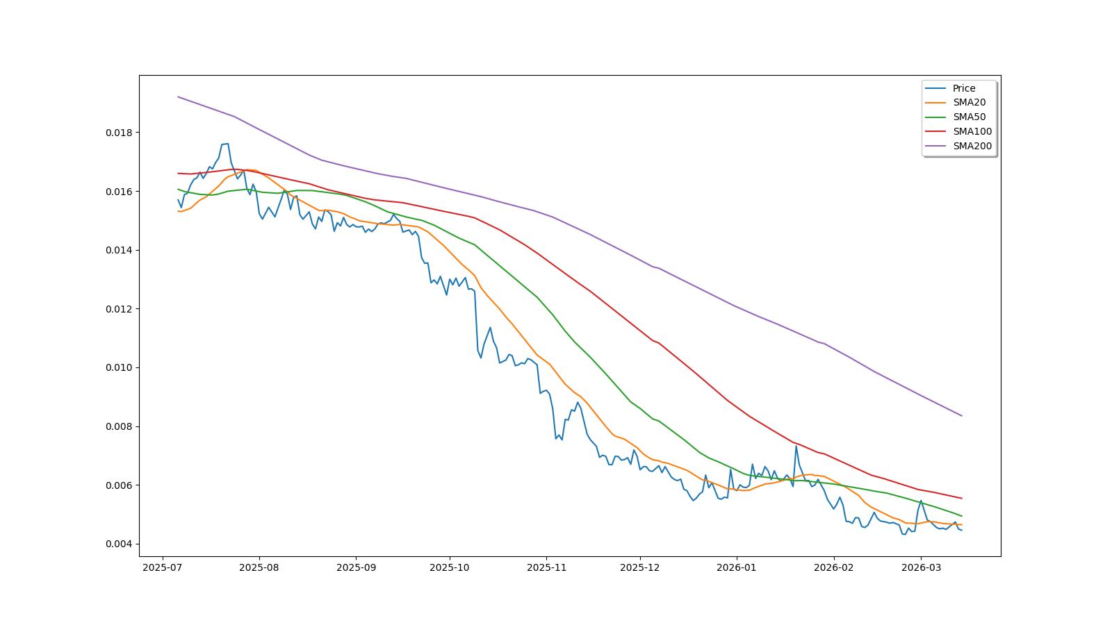 DKargo Simple Moving Averages