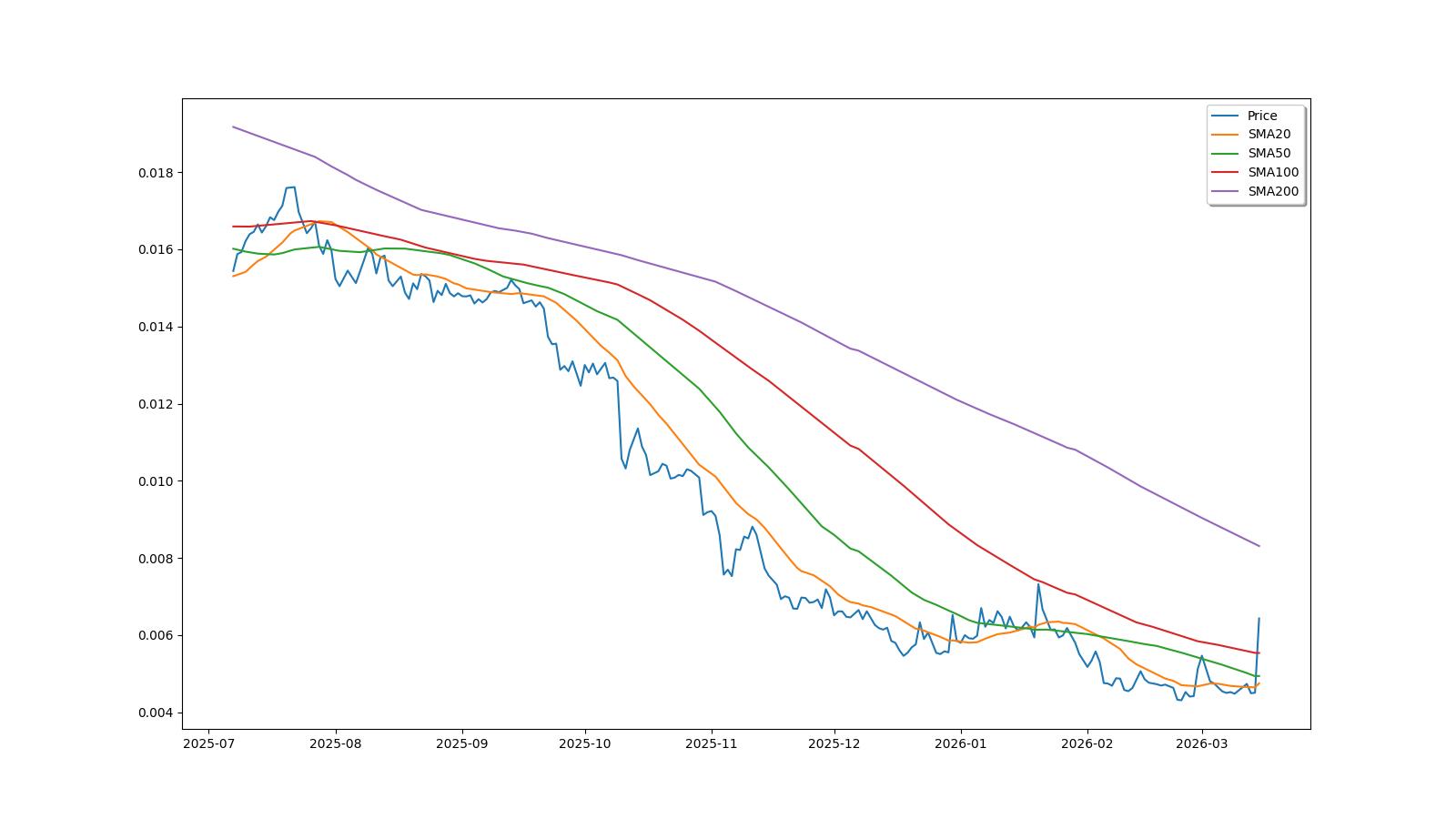 dKargo Simple Moving Averages