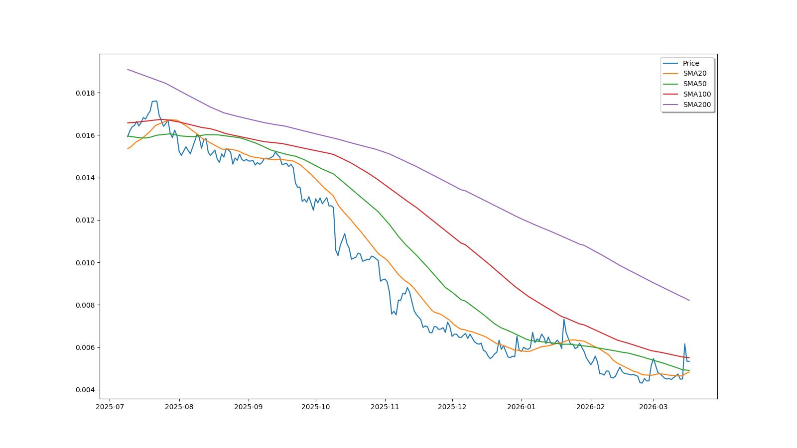 DKargo Simple Moving Averages