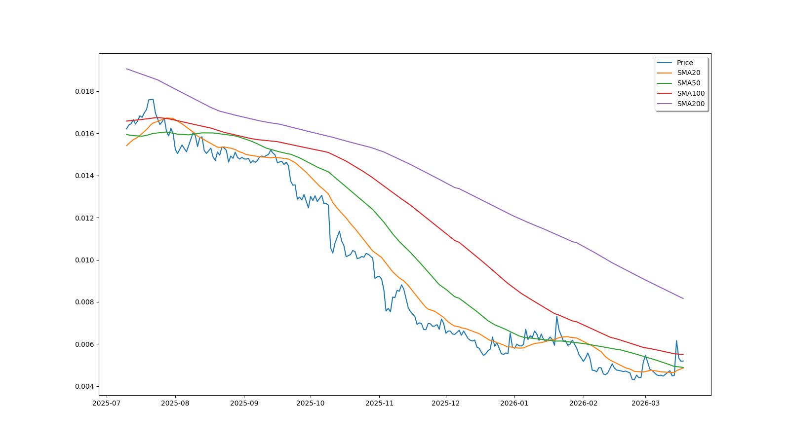 DKargo Simple Moving Averages