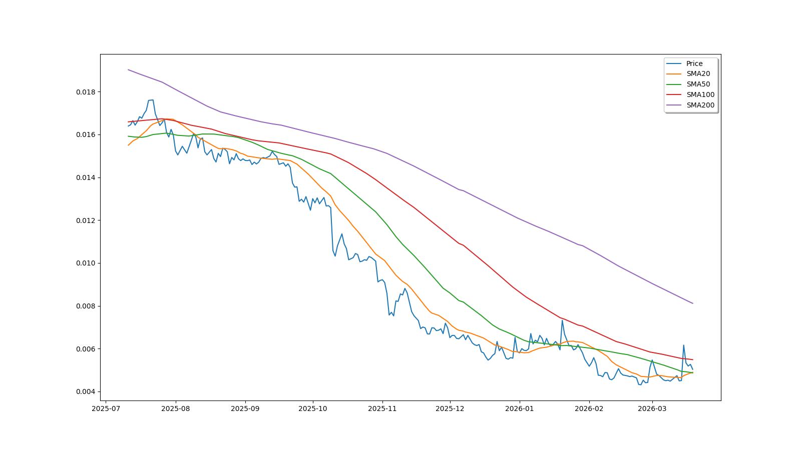 DKargo Simple Moving Averages