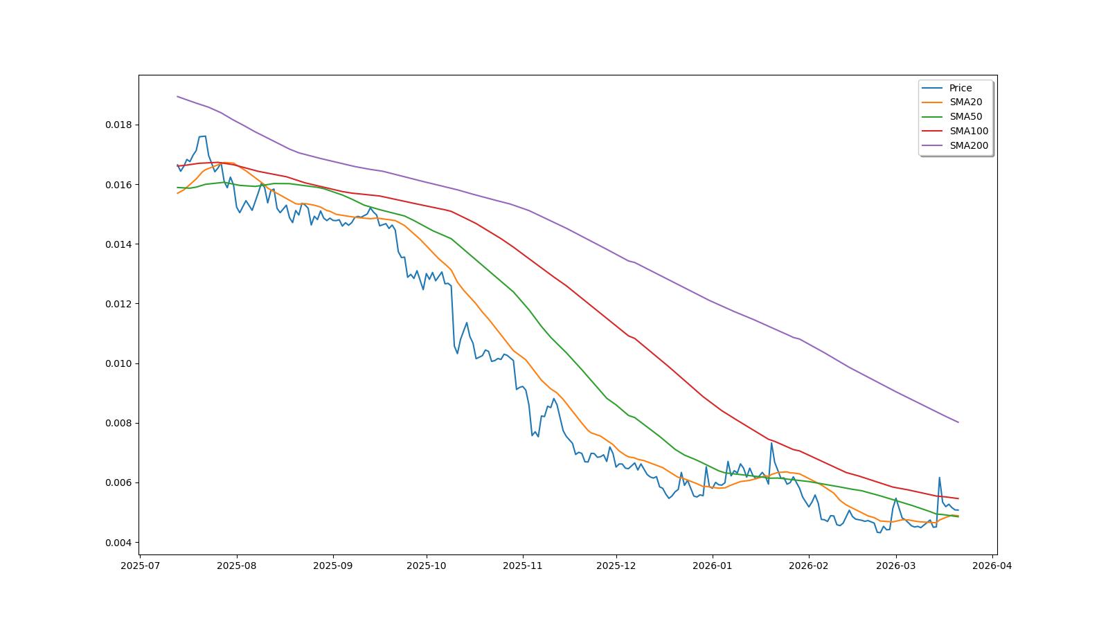 DKargo Simple Moving Averages