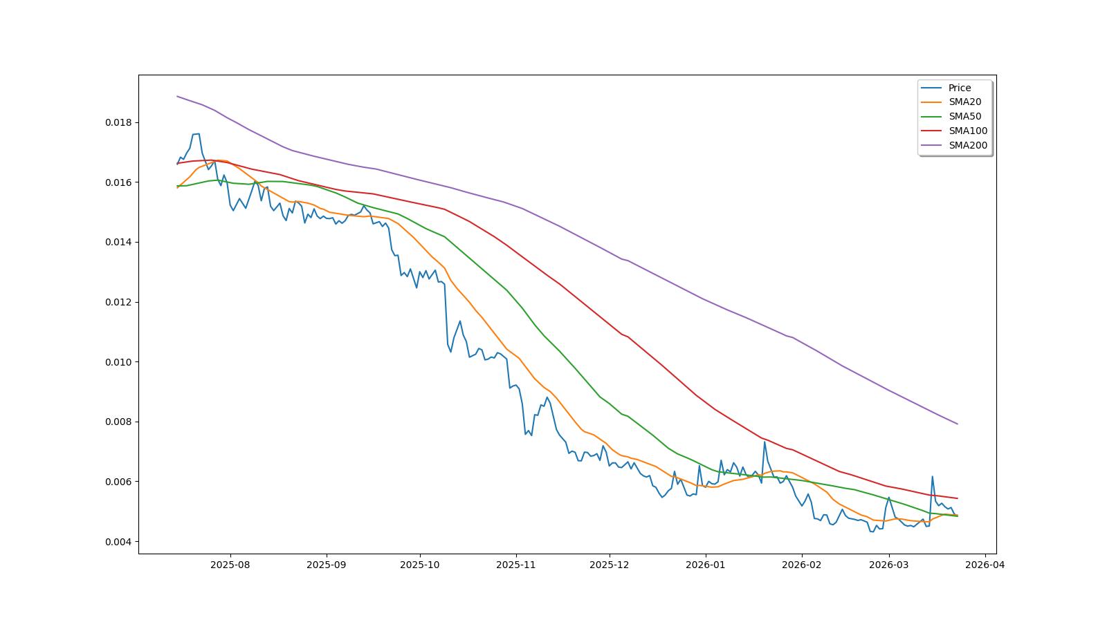 DKargo Simple Moving Averages