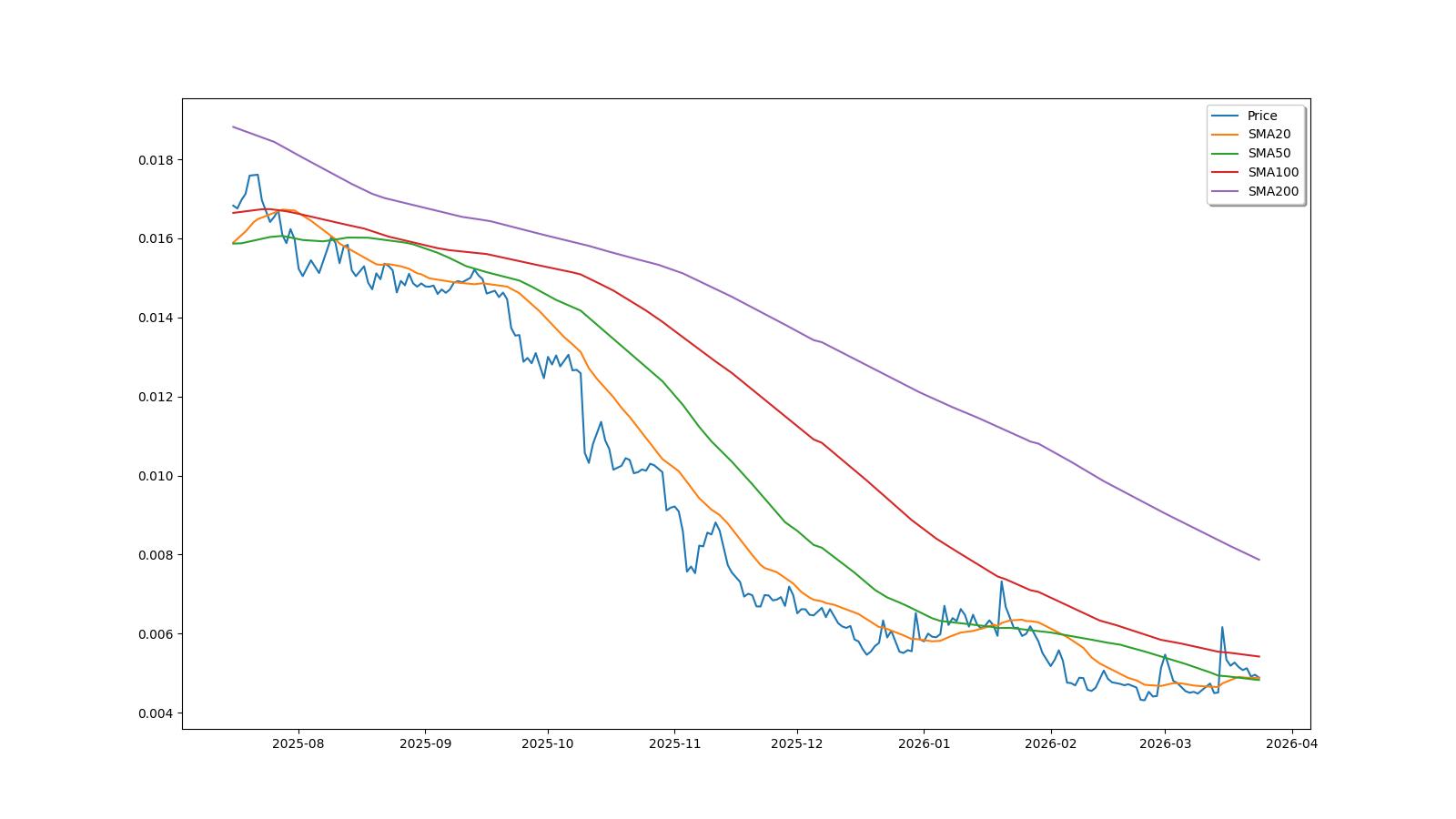 DKargo Simple Moving Averages