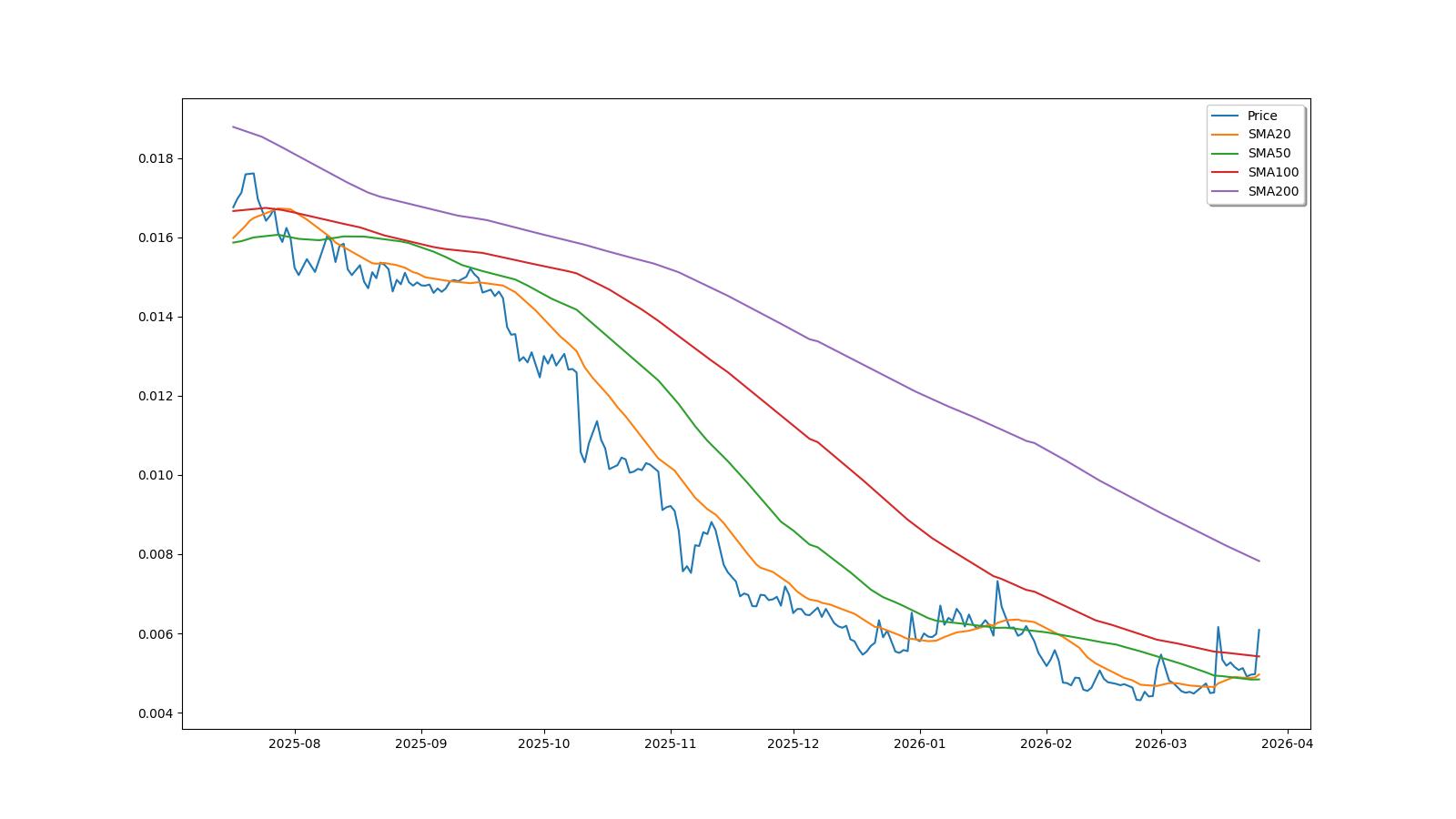 DKargo Simple Moving Averages