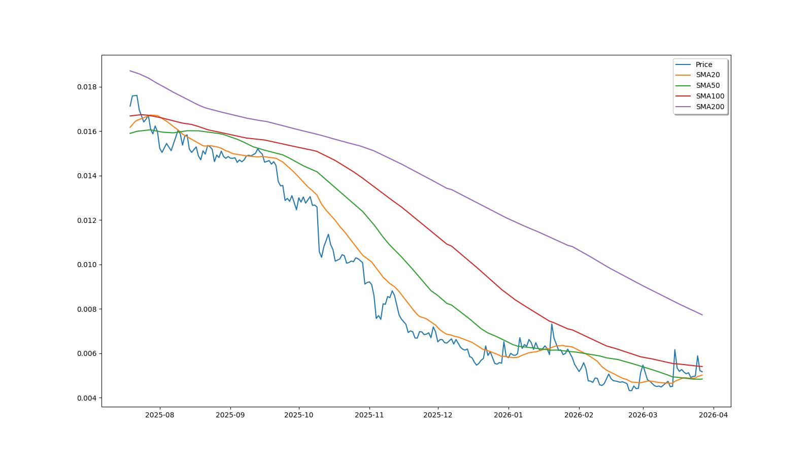 DKargo Simple Moving Averages