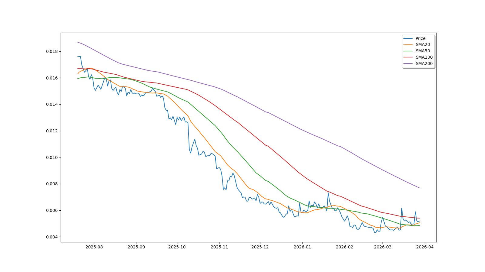 DKargo Simple Moving Averages