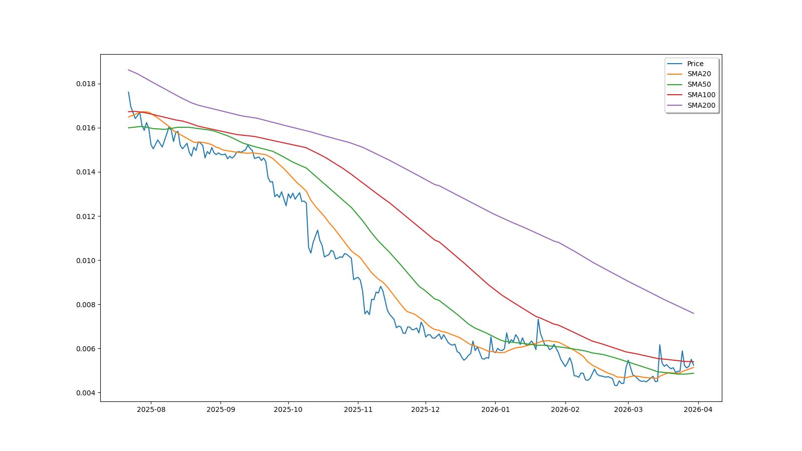 DKargo Simple Moving Averages